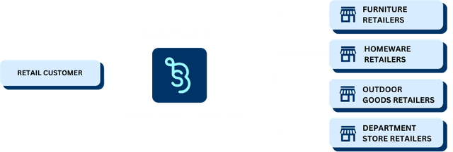 Switchboard - Supply Chain Integration